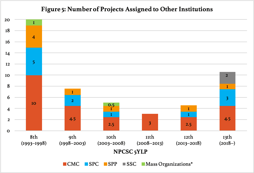 Analysis of 13th NPCSC Legislative Plan Pt. 2: Statistics