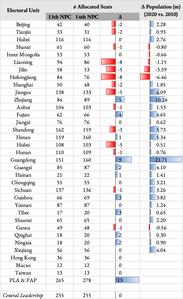 NPCSC Makes First Adjustments to Provinces’ NPC Seats in a Decade