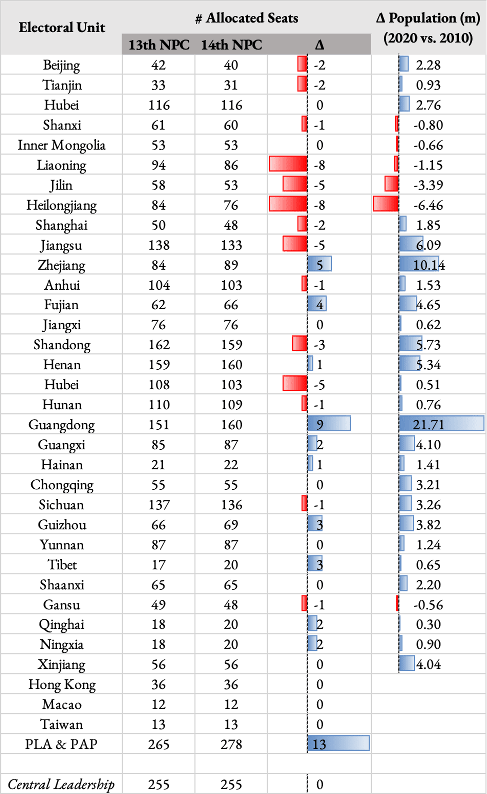 NPCSC Makes First Adjustments to Provinces’ NPC Seats in a Decade