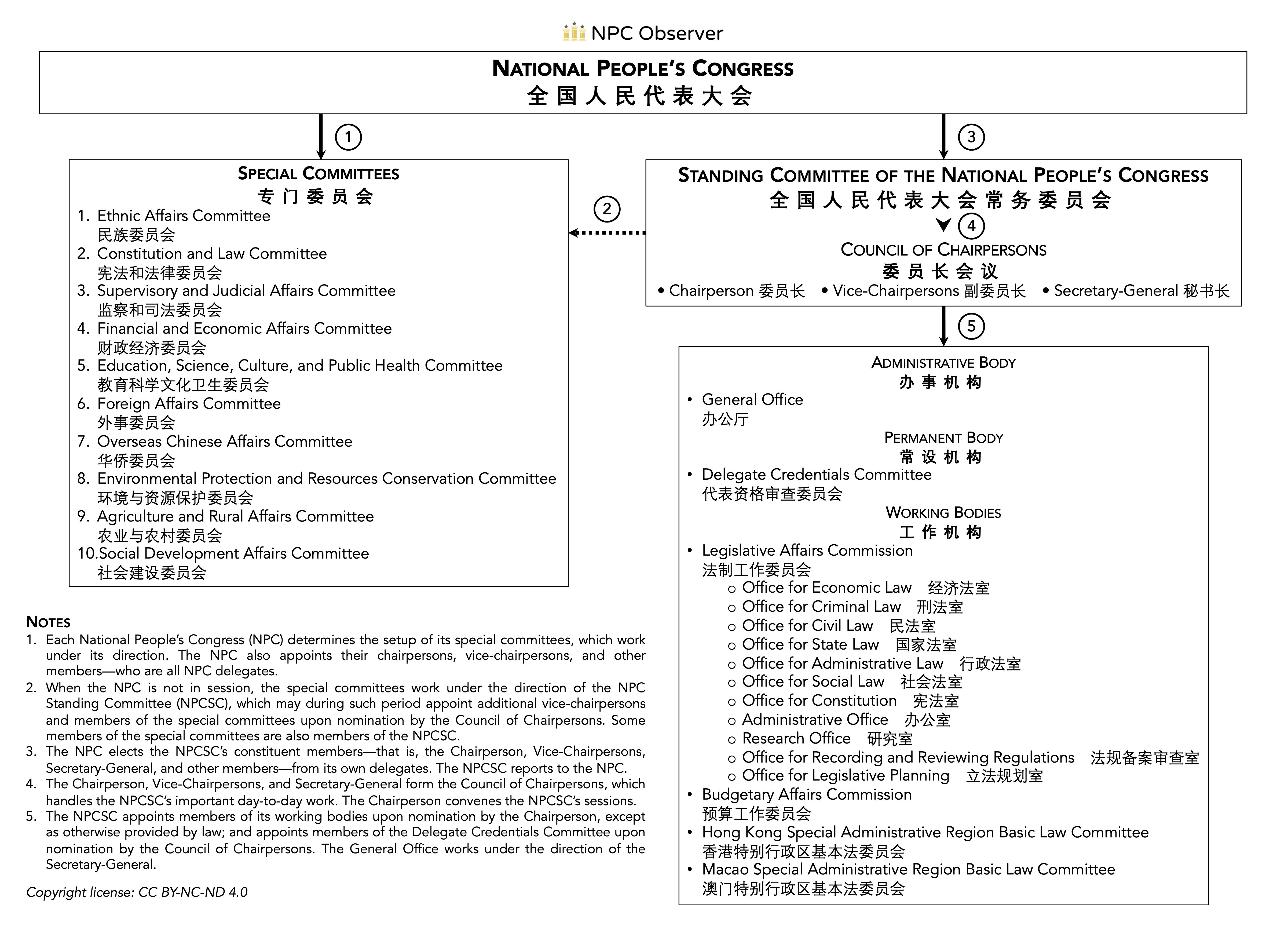 Bilingual NPC Organizational Chart - NPC Observer