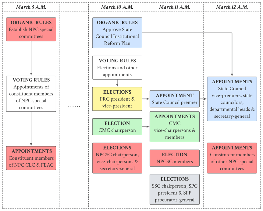 NPC 2023: How China Selects Its State Leaders for the Next Five Years