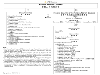 Bilingual NPC Organizational Chart - NPC Observer